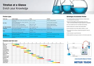 Types of Titration and Titration Color Indicators Overview