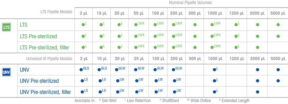 Pipette Tip Racks | BioClean, Rainin pipette tips, many rack formats