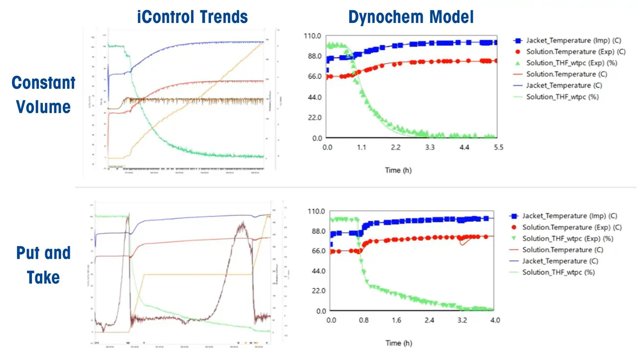 Green and Sustainable Solvent Swap Distillation
