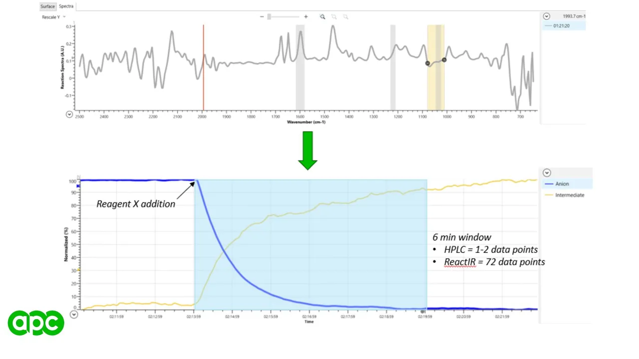 In-Situ FTIR Spectroscopy to Study Reaction Kinetics